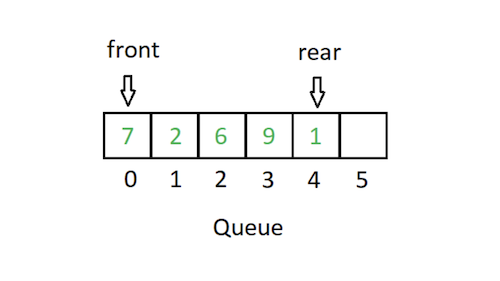 Stacks and Queues | reading-notes